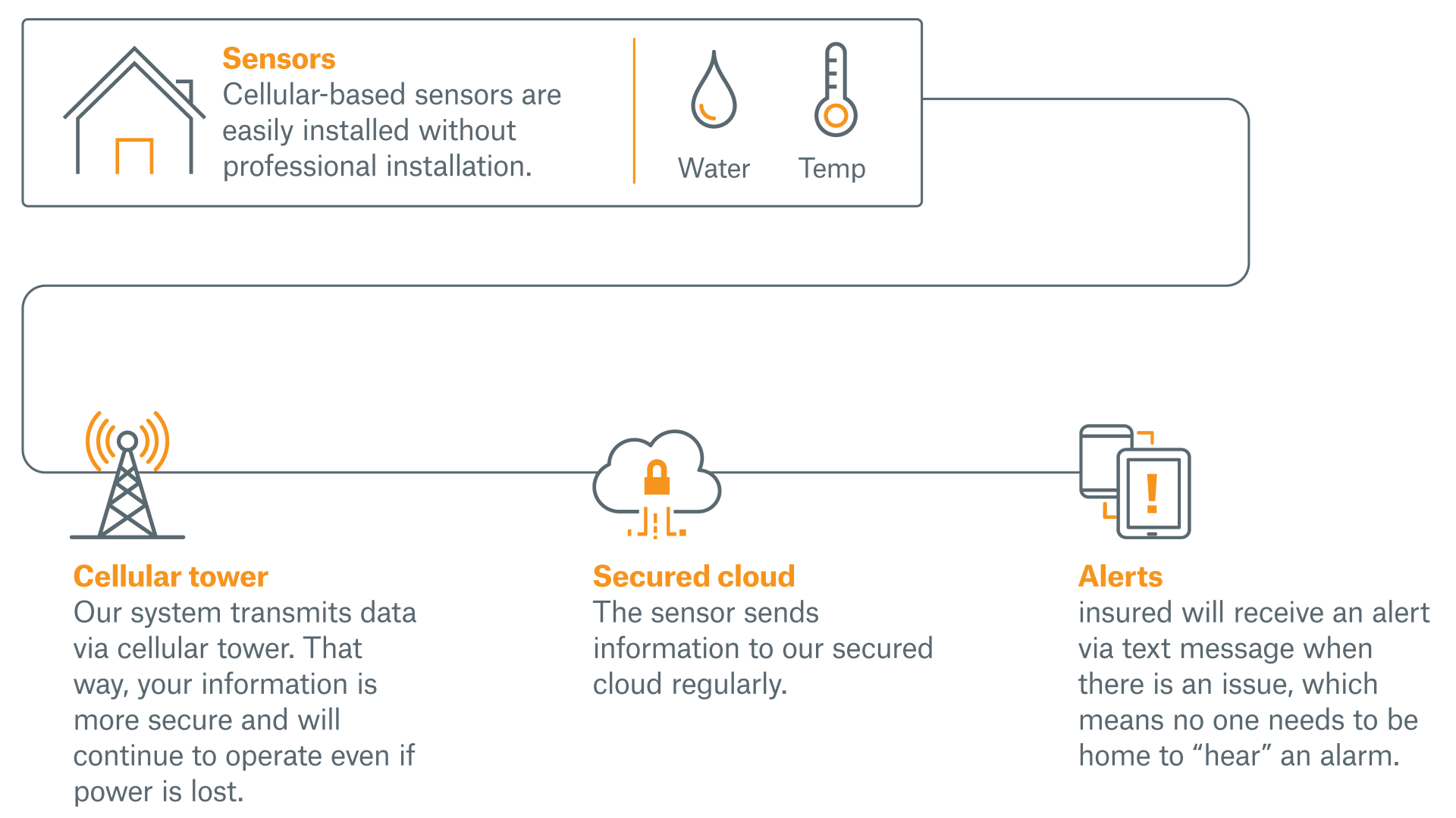 Leak and Freeze Detection